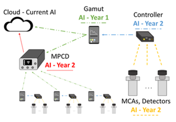 Deploying Isotope Identification Machine Learning Models - Nevada ...